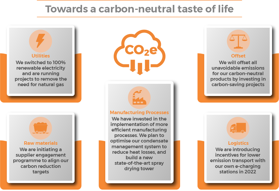 Our decarbonisation journey - OHLY
